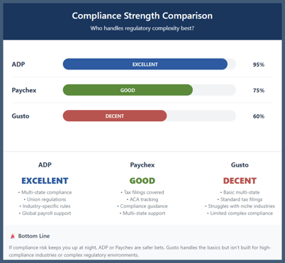ADP vs. Paychex vs. Gusto (2025): Features, Pricing, and Who Each ...