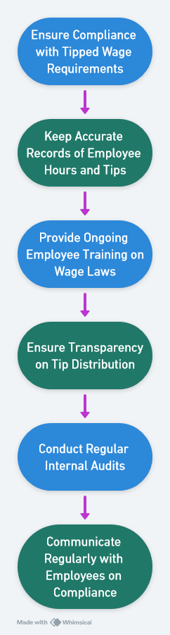 Understanding Minimum Wage Requirements for Tipped Employees