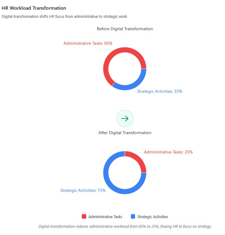 Embracing Digital Transformation in HR: From Data Analytics to Automation