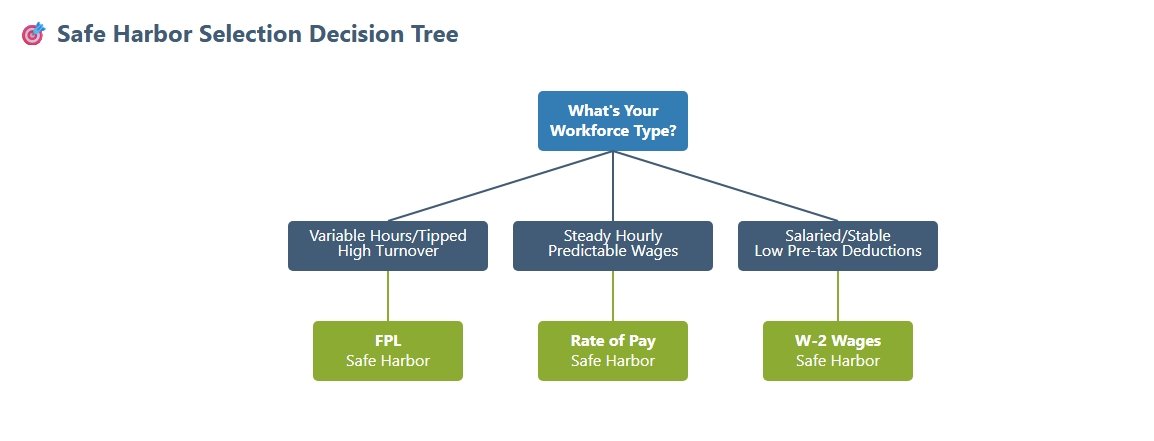 ACA Affordability Safe Harbors: 2025–2026 Guide for Employers