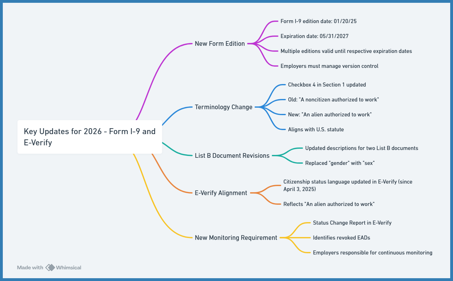 Form I-9 & E-Verify Updates 2026: What Employers Must Know