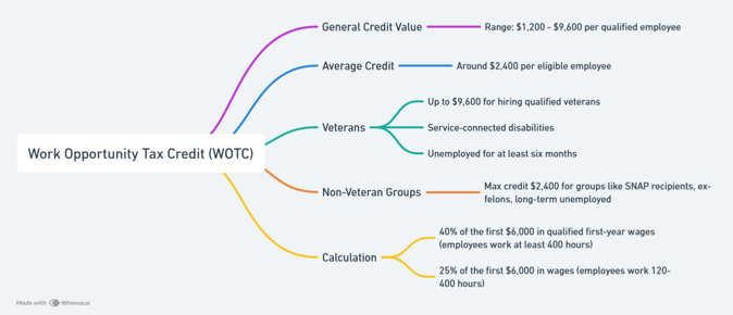What is the Work Opportunity Tax Credit (WOTC)? A Guide for Employers 2024