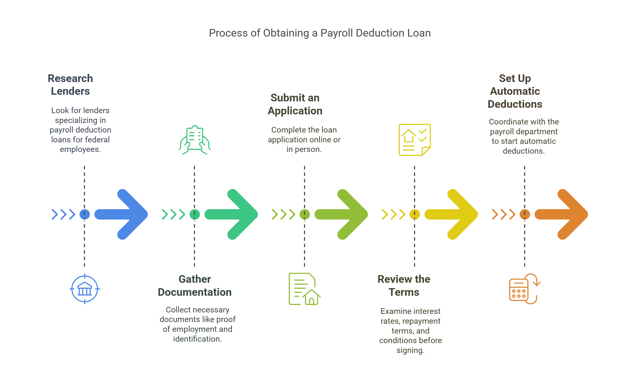 Federal Employee Payroll Deduction Loans: 2025 Guide
