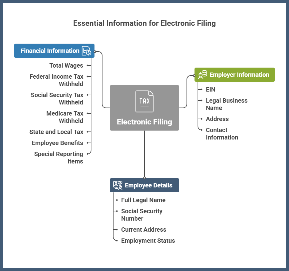 IRS W-2 E-Filing: The 10-Form Rule & Electronic Delivery