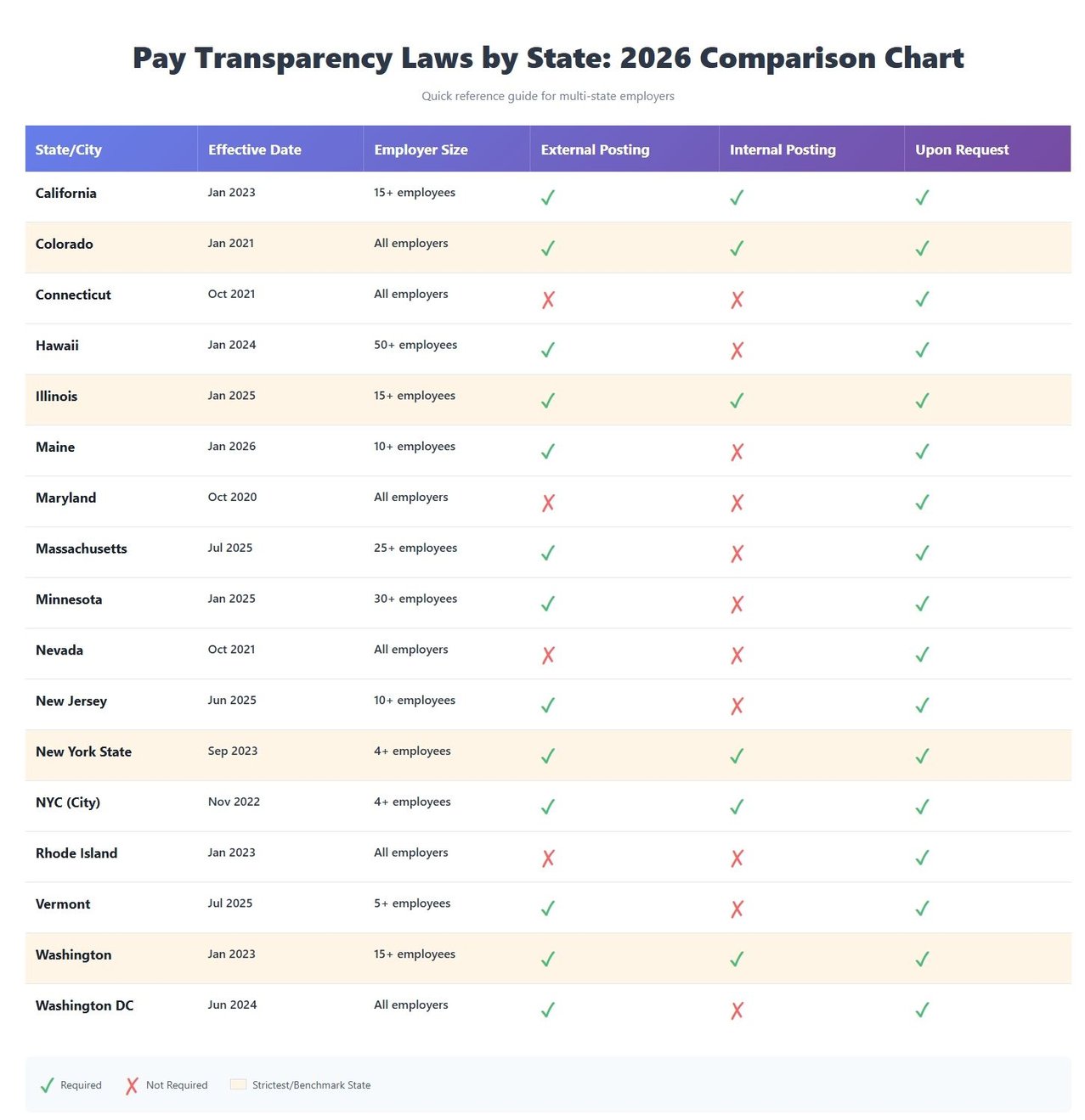 Pay Transparency Laws by State: 2026 Employer Compliance Guide