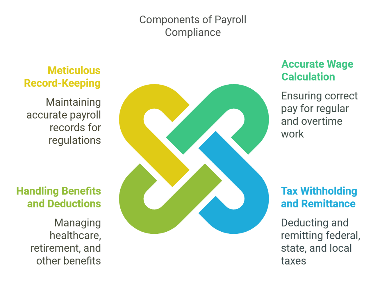 Payroll Compliance: What Every Business Owner Needs to Know