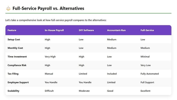 Is Full-Service Payroll Worth It? Benefits, Costs & How It Works
