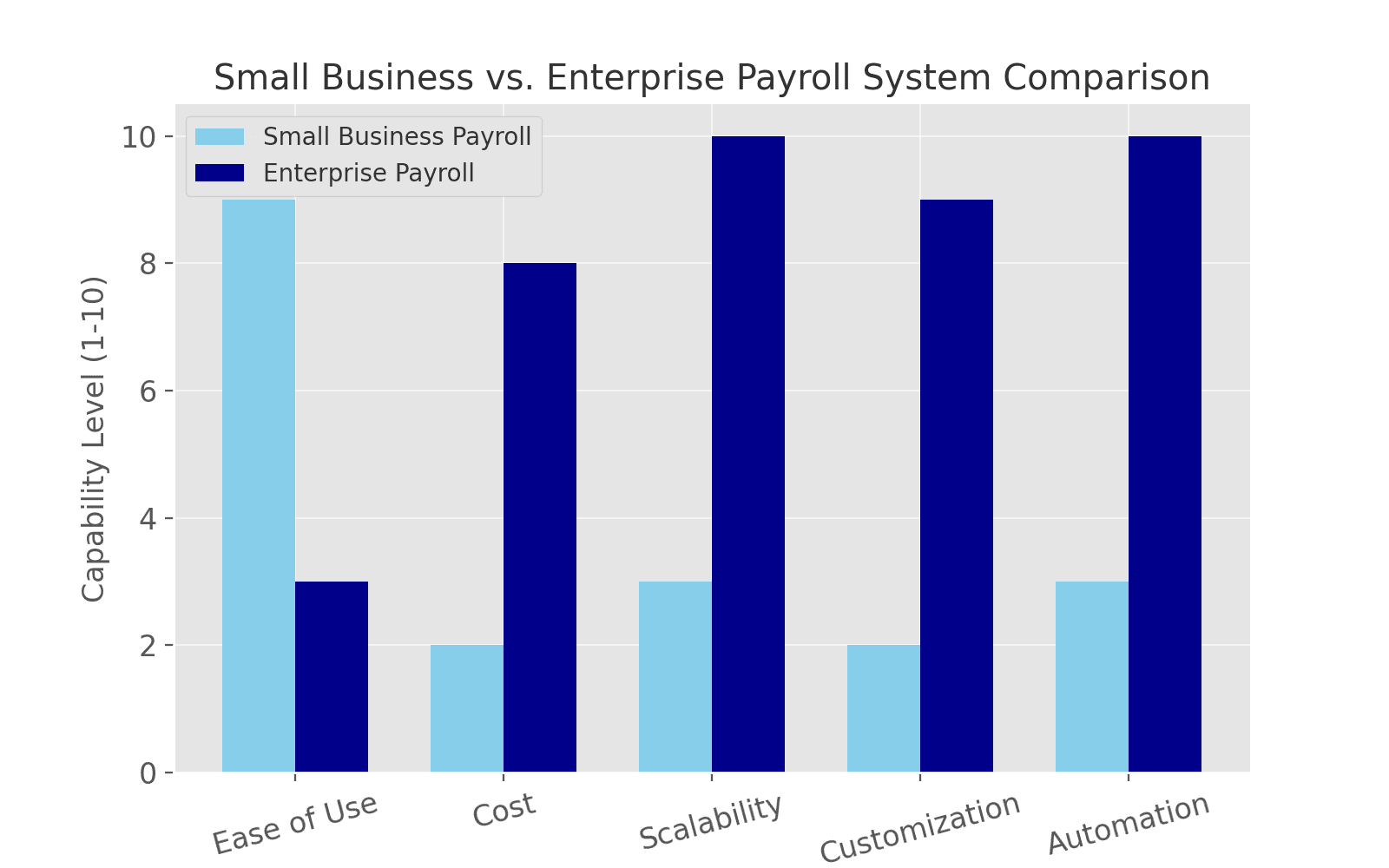 Small Business Payroll Systems vs. Enterprise Payroll Systems